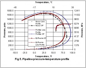 Two Phase Gas-Liquid Pipeline Simulation | Campbell Tip of the Month
