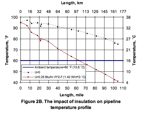 The Impact of Insulation on Pipeline Performance | Campbell Tip of the ...