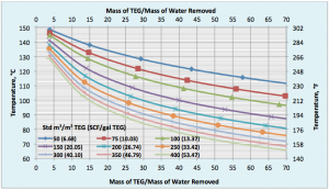 Estimating Still Column Top Temperature in TEG Dehydration Unit ...