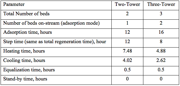 Adsorption Dehydration: Two-Tower vs Three-Tower System | Campbell Tip ...
