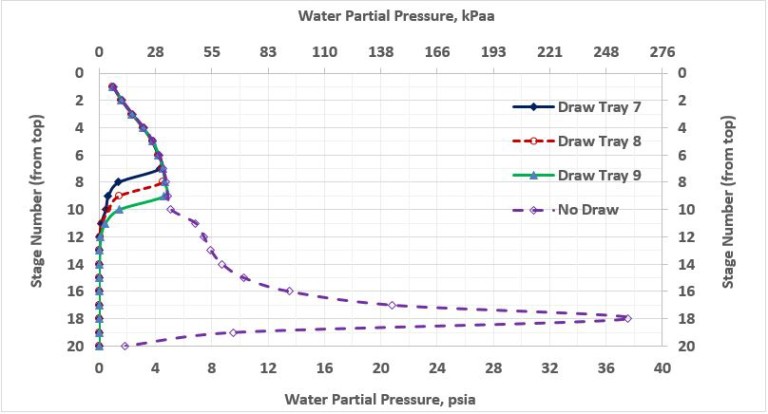 Water-Draw in a Non-Refluxed Condensate Stabilizer Column – Part 3 ...