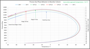 Acid Gas Removal: Preventing Liquid Carry Over to and Condensation in ...